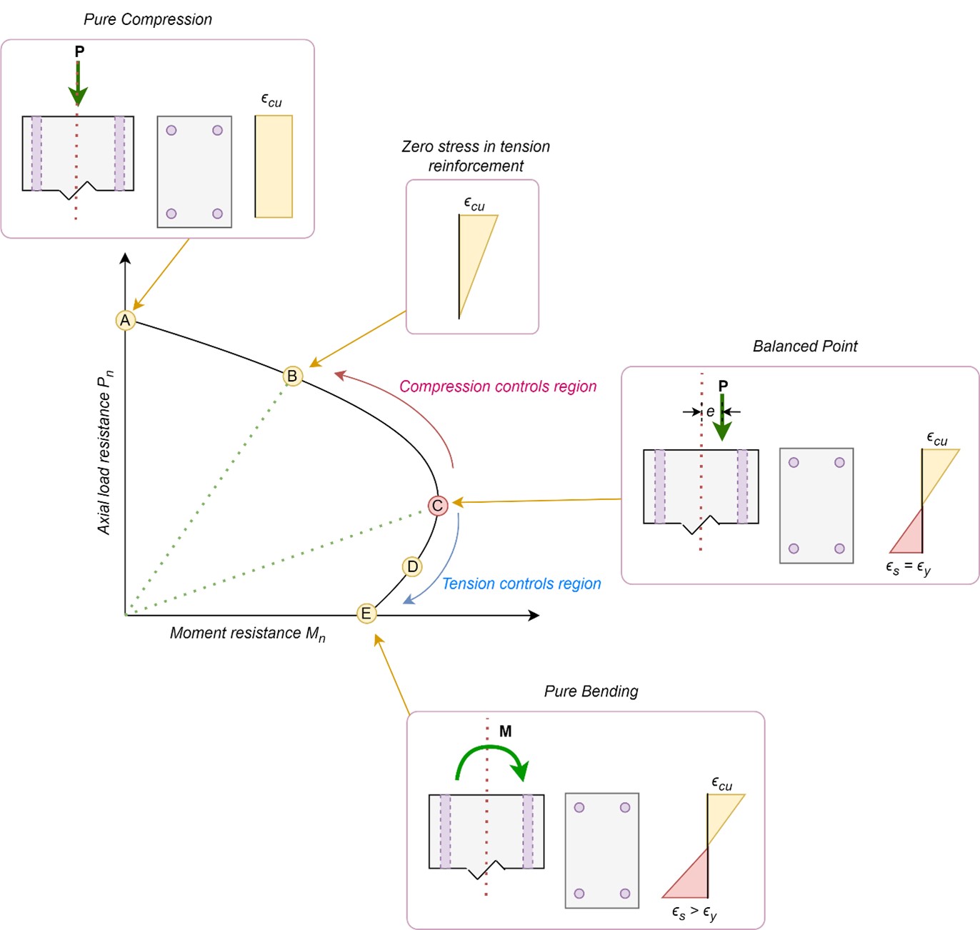 Importance of P-M Interaction Curve in Column Design